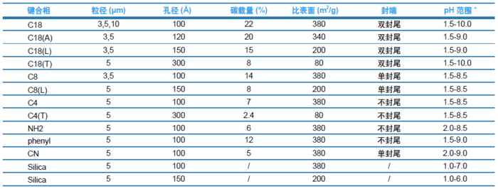 艾杰尔Agela Venusil XBP系列液相色谱分析柱(C18、C8、C4、C1、NH2、Phenyl、CN、Silica) - 湖南长沙 ...